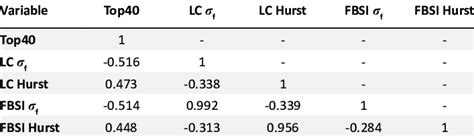 Correlation Matrix Of Weekly Log Returns On Top Index And Associated Download Scientific