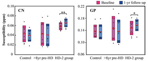 Figure 2 Correlationanalysis Of Magnetic Susceptibility With CAPs While Controlling For Gender