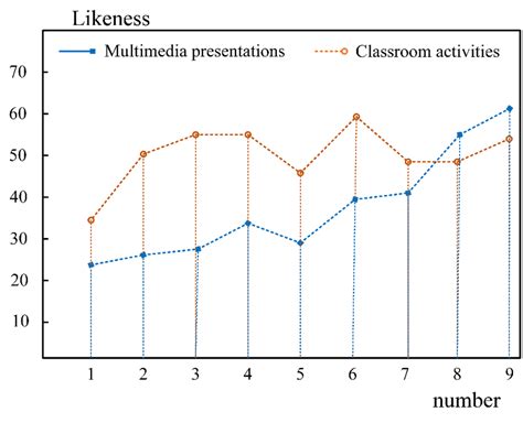 Statistical Chart Of Teaching Methods Download Scientific Diagram