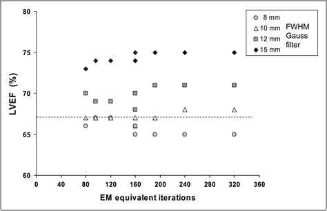 Three Dimensional Ordered Subset Expectation Maximization Iterative Protocol For Evaluation Of