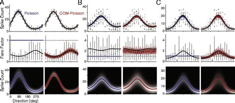 Comparison Of Bayesian Tuning Curve Estimates For Simulated Tuning