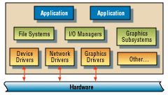 For An RTOS Timing Is Everything Electronic Products