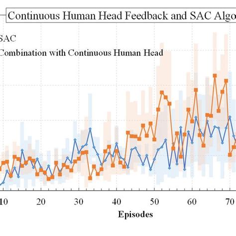 A Comparison Of Baseline Sac With The Proposed Method Engaged With
