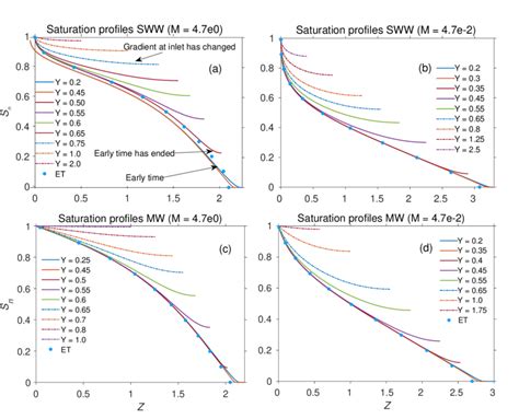 Saturation Profiles S N Z At Different Times Y T 05 Shown For Sww