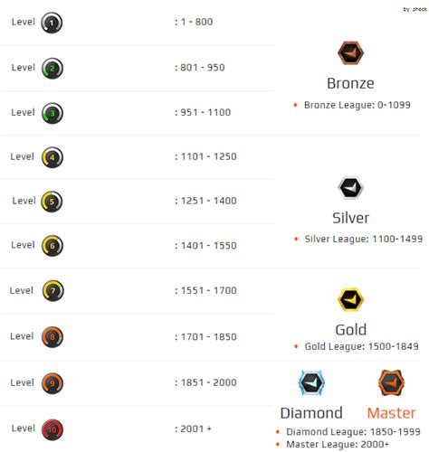 Faceit Levels Leagues And Elo Imgur