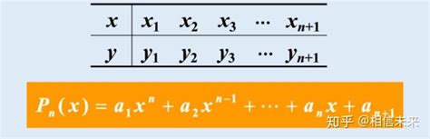 从简单数学建模开始10高阶多项式拟合 知乎
