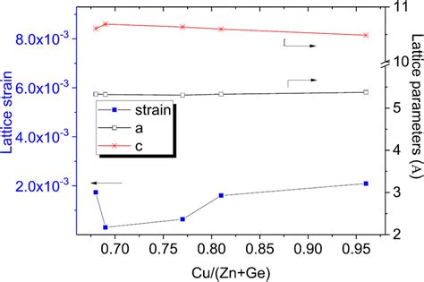 Lattice Strain And Tetragonal Lattice Parameters A And C For Download Scientific Diagram