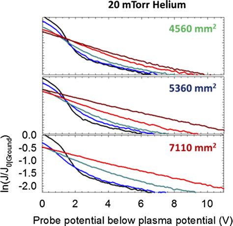 Logarithm Of The Current Collected By A Langmuir Probe In A 20 Mtorr Download Scientific