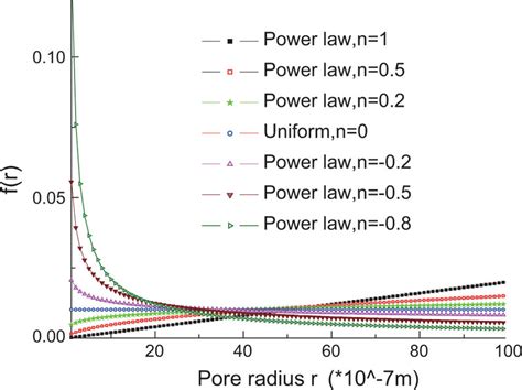 Power Law Pore Size Distribution Download Scientific Diagram