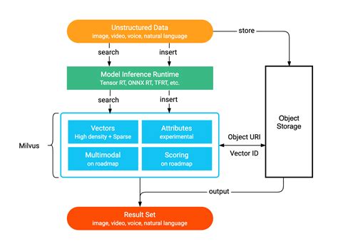 Thanks To Ai Anyone Can Build A Similarity Search Engine For 1 Billion Images By Milvus