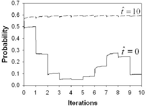 Figure 1 From Incremental Estimation Of Discrete Hidden Markov Models