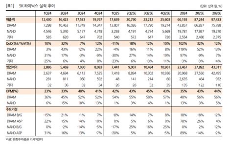 한화투자증권 Sk하이닉스 2분기 호실적 예상⋯목표가 29만원→36만원 이투데이