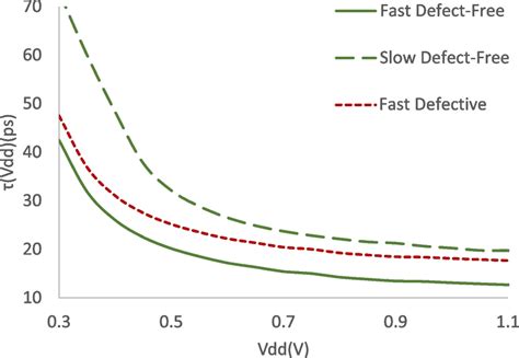 Simulated Delay Vs Vdddocumentclass 12pt Minimal Download