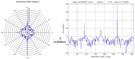 Drones Free Full Text Small Fixed Wing Uav Radar Cross Section Signature Investigation And