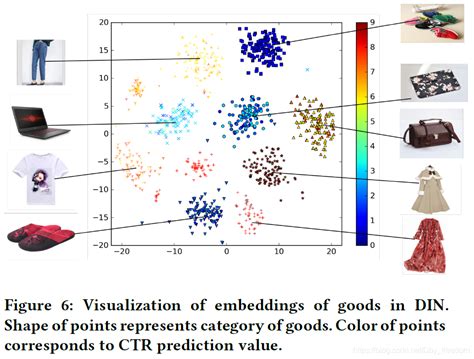 Ctr预估 论文精读八 Deep Interest Network For Click Through Rate Prediction