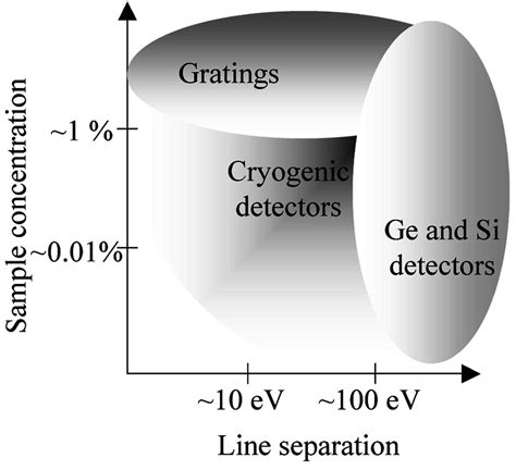 IUCr Cryogenic X Ray Detectors For Synchrotron Science