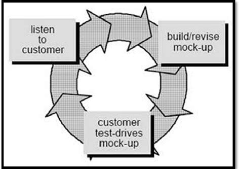 Prototype Model From The Figure 1 The Stages Of The Prototype Are