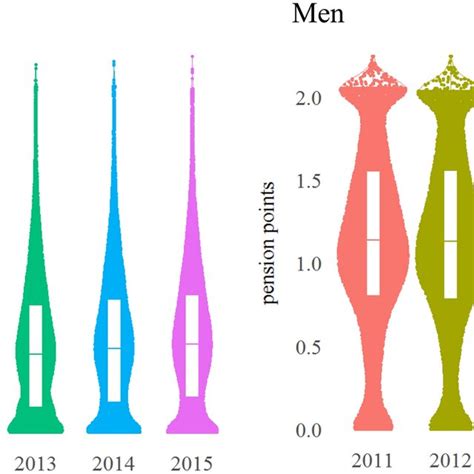 Violin Plots Showing The Distribution Of Earnings By Years Since Download Scientific Diagram