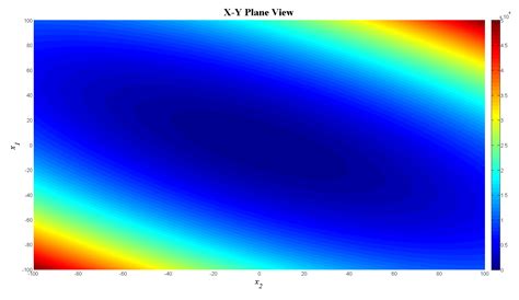 Alroomi Website Rotated Hyper Ellipsoid Function