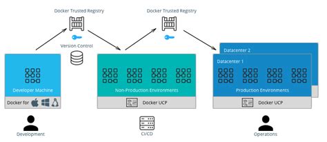 How And Why Using Docker Can Be Helpful In The Development Process