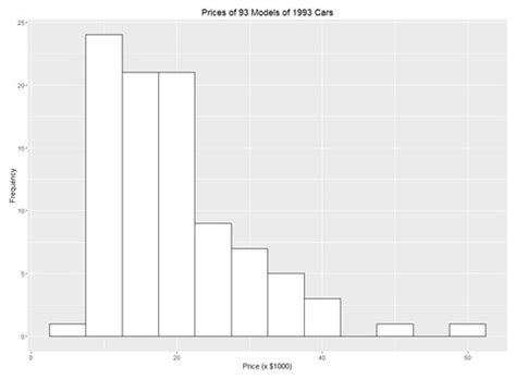 Histograms In R With Ggplot2 Dummies
