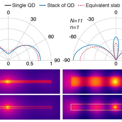 Emission Properties Of Layered Snps A Calculated Far Field Emission