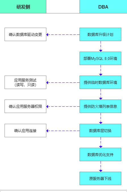 57停服倒计时！关于mysql升级到80版本的一些经验 知乎