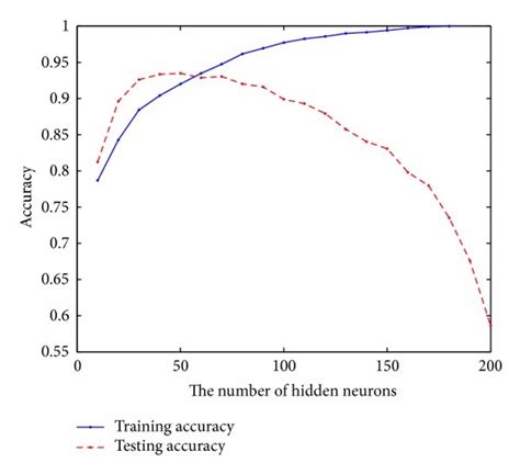 Basic Elm For Ionosphere Dataset Download Scientific Diagram