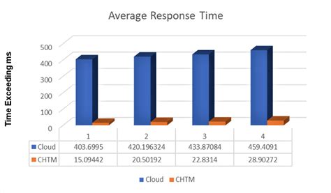 average response time comparison download scientific diagram