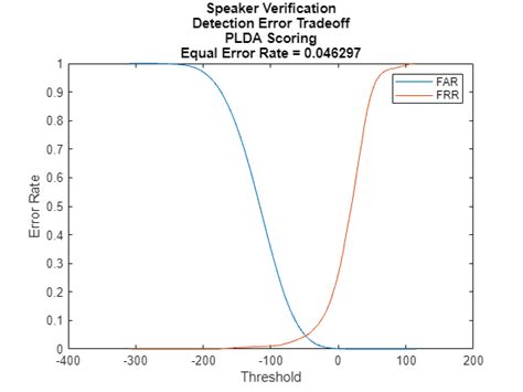 speaker recognition using x vectors matlab and simulink mathworks 한국