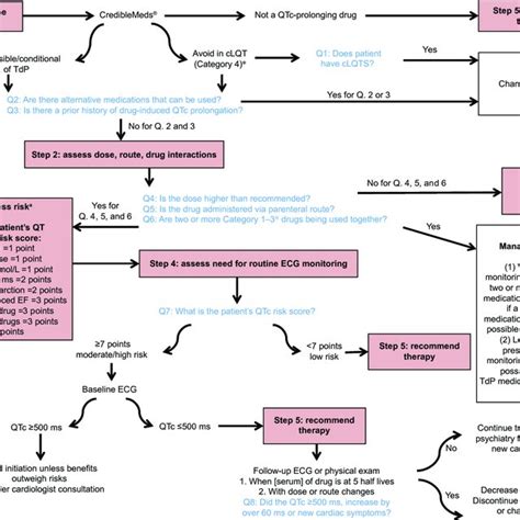Torsades De Pointes Were Initiated With Prolonged Qt Interval
