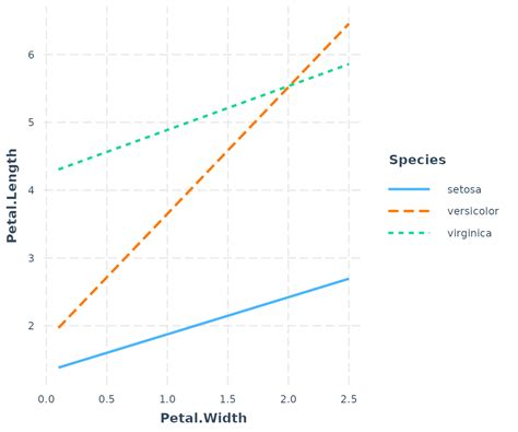 Exploring Interactions With Continuous Predictors In Regression Models