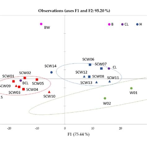 Dendrogram Obtained By Cluster Analysis Performed Using Wards Method