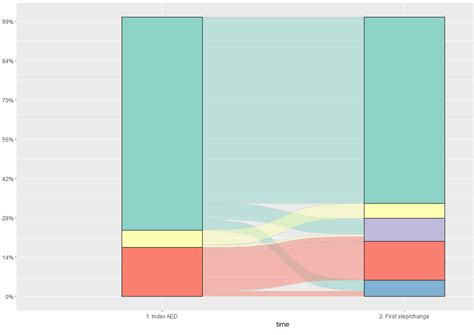 R How To Get Percentages On The Y Axes In An Alluvial Or Sankey Plot Stack Overflow