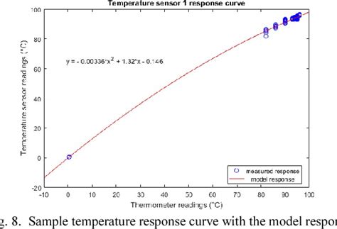 Figure 2 From Triaxial Mems Digital Accelerometer And Temperature Sensor Calibration Techniques