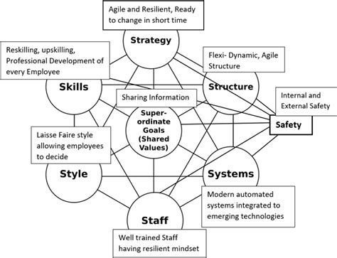 Extended Mckinsey 8s Model Download Scientific Diagram