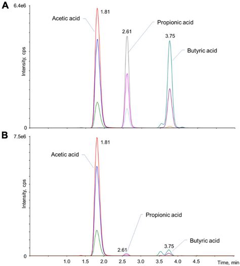 Acetic Acid Quantification Hplc At David Trumper Blog