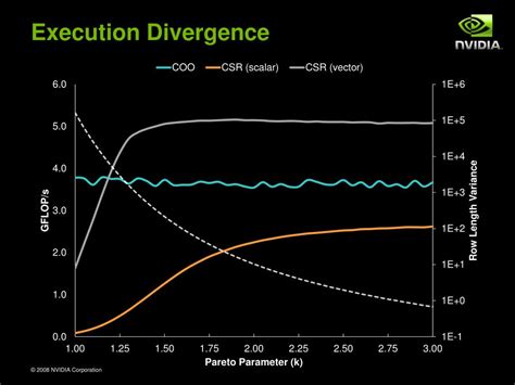 Ppt Sparse Matrix Vector Multiplication On Throughput Oriented Processors Powerpoint