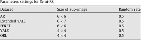 Table 1 From Semi Random Subspace Method For Face Recognition