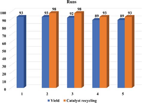 Recycling Values For Go F Sio2 Co Download Scientific Diagram