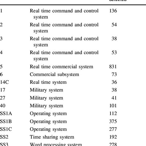 PDF An Empirical Study Of Software Reliability Prediction Using Machine Learning Techniques