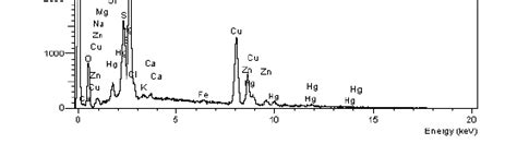 Edax Graph Of Sample 1 Download Scientific Diagram