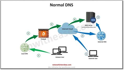 What Is Split Domain Name System Split DNS Working Configuration Benefits Network Interview