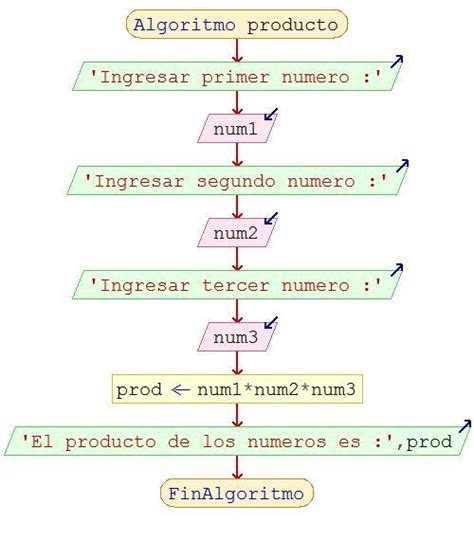 realizar un algoritmo usando diagrama de flujo que lea tres números y My XXX Hot Girl
