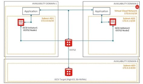 Exploring Oracle Cluster File System Version 2 Ocfs2 And The Power Of Clustering