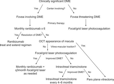 Macular Edema Treatment