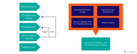 Devsecops Steps To Use Shift Left Testing With Jmeter Triotech Systems
