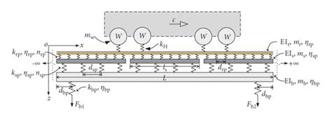 Train Track Bridge Vertical Dynamic Interaction Model Download Scientific Diagram