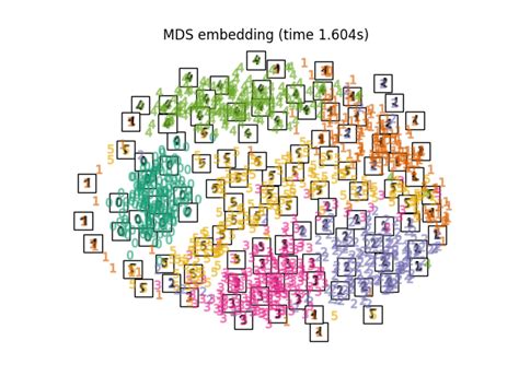 Manifold Learning On Handwritten Digits Locally Linear Embedding Isomap — Scikit Learn 152