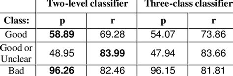 performance of different classifiers download table